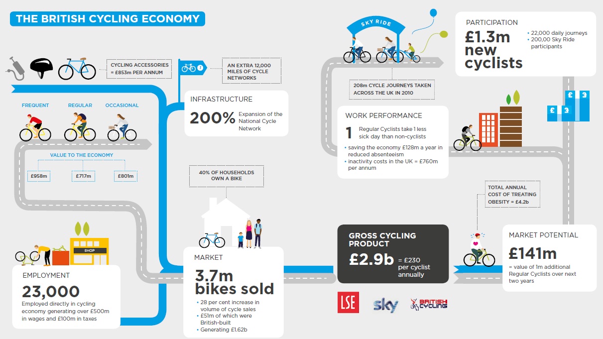 “The British Cycling Economy” (LSE) – CyclingEurope.org